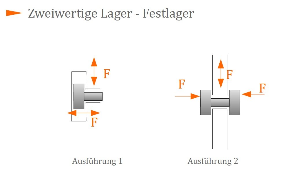 Lagerungsarten - Maschinenelemente 2 - Online-Kurse
