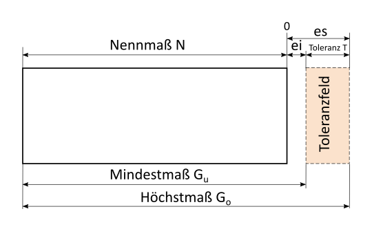 Toleranzen, Passungen, Oberflächenbeschaffenheit