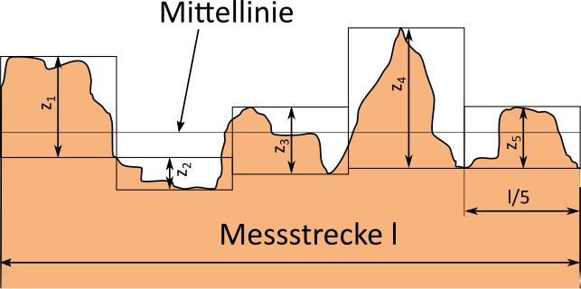 Toleranzen, Passungen, Oberflächenbeschaffenheit