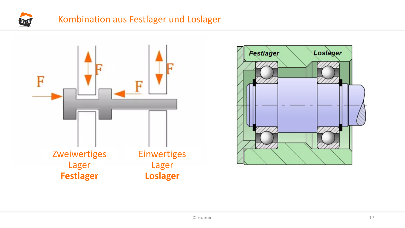 Lagerungsarten Maschinenelemente 2 Online Kurse