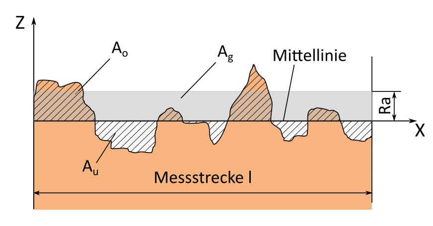 Toleranzen, Passungen, Oberflächenbeschaffenheit