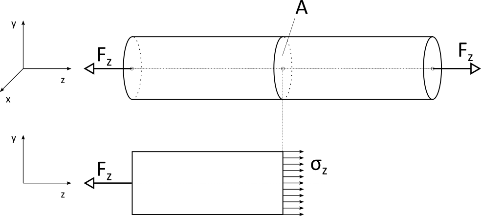 Grundbelastungsarten: Normalspannungen und Tangentialspannungen
